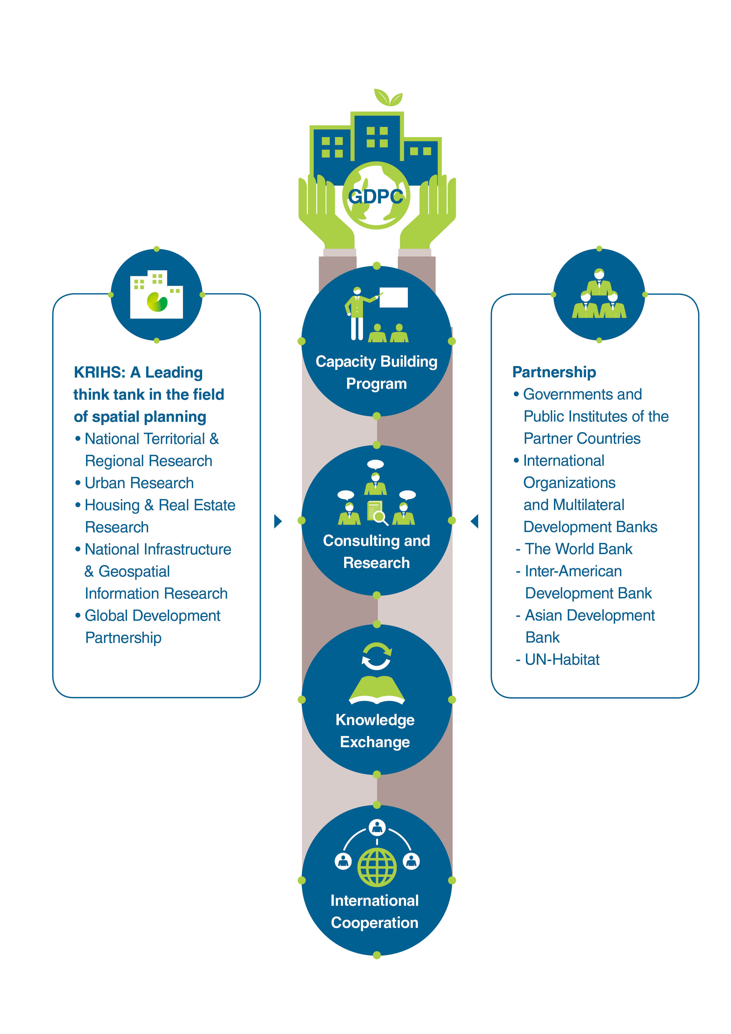 Mission & Function | About GDPC : Global Development Partnership Center